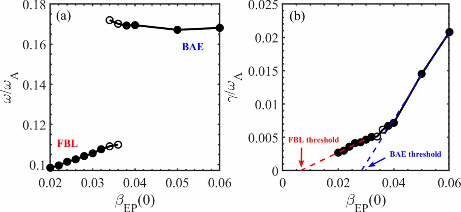 Simulation of β-induced Alfvén eigenmode instabilities and mode ...