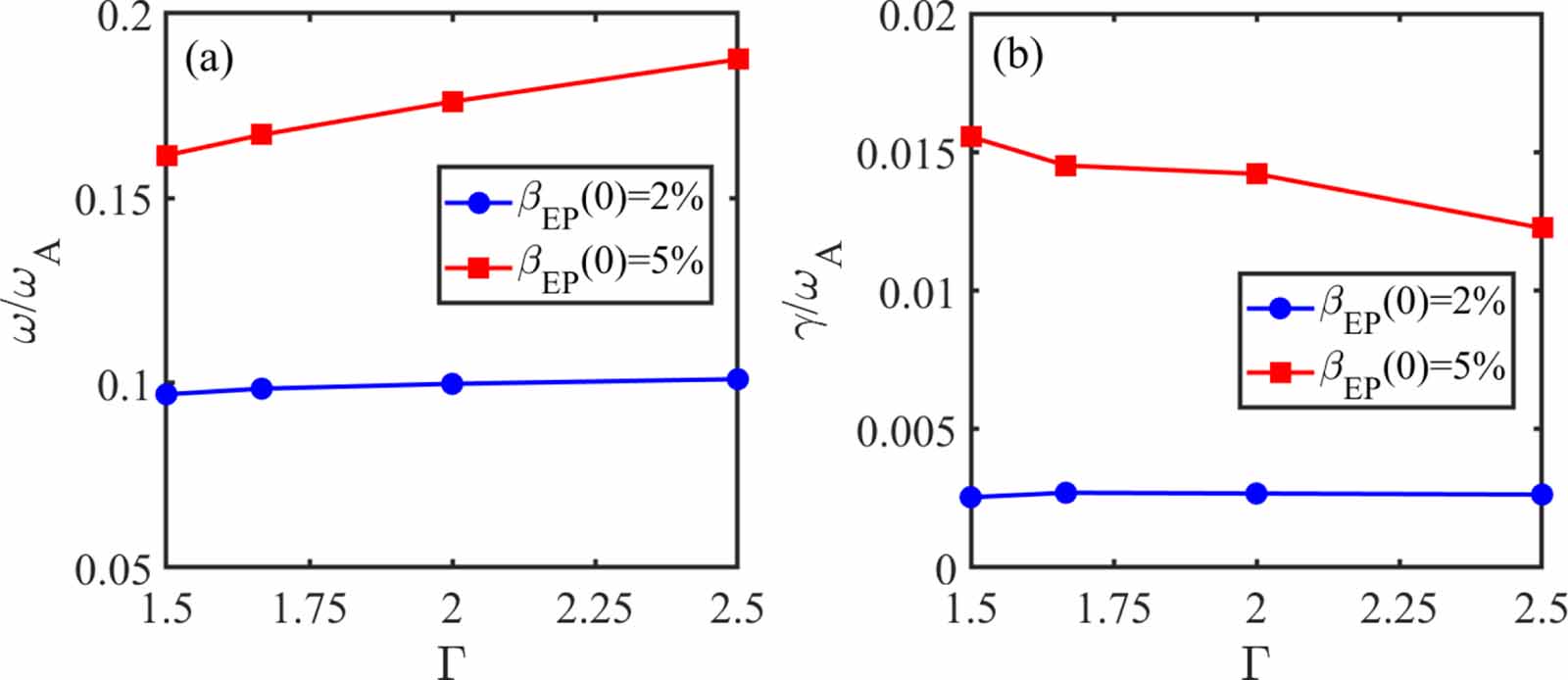 Simulation of β-induced Alfvén eigenmode instabilities and mode ...