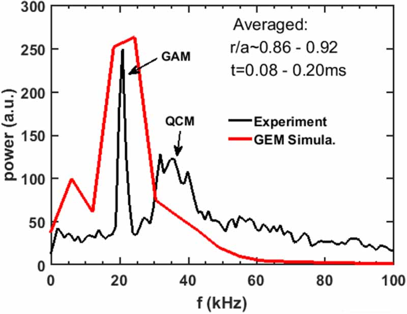 Investigation of GAM zonal flows near the pedestal region of H-mode on ...