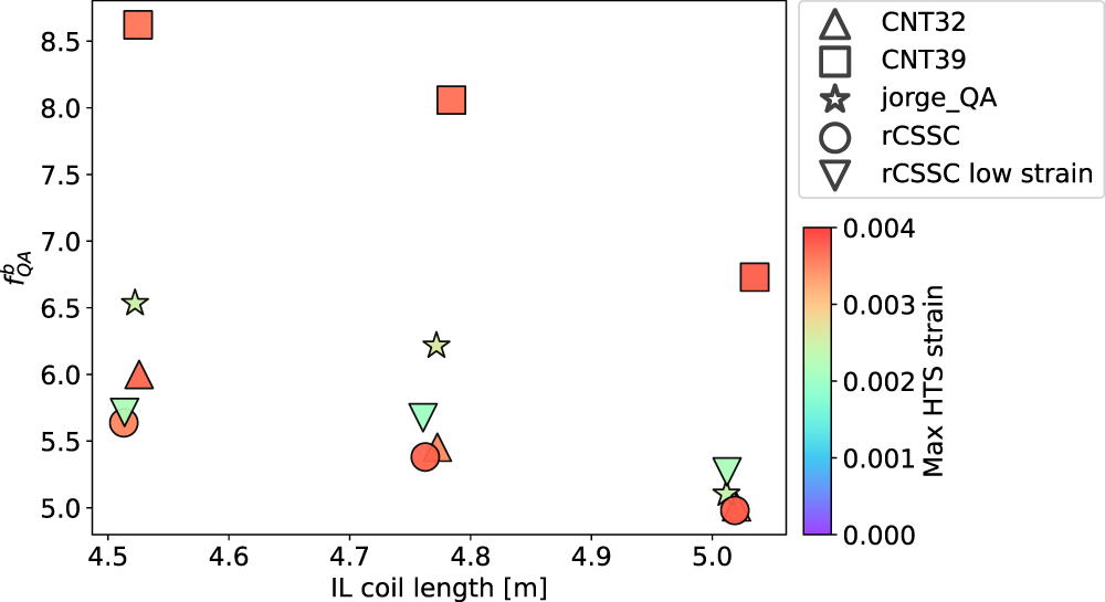 Integrating novel stellarator single-stage optimization algorithms to ...