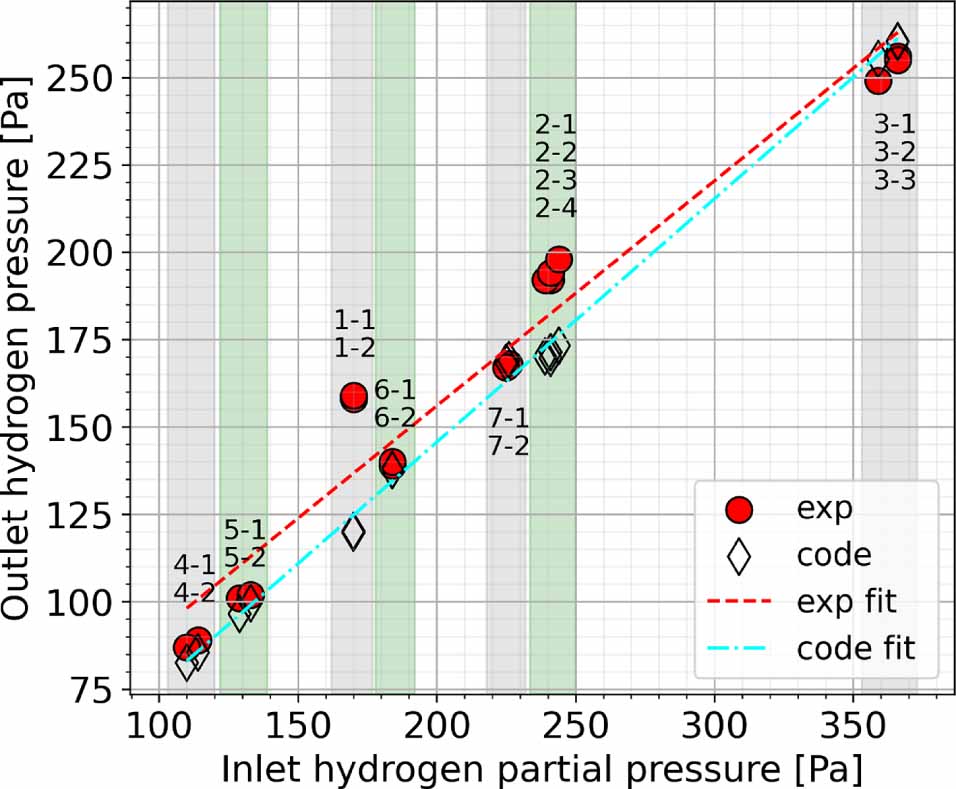 Multi-functional code for hydrogen isotopes transport analyses ...