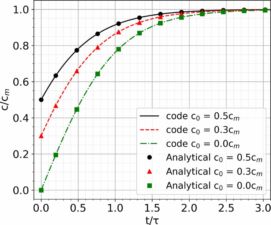 Multi-functional code for hydrogen isotopes transport analyses ...