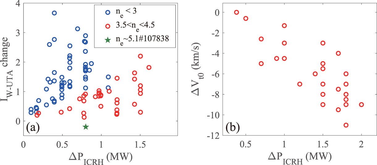 Tungsten impurity reduction by ICRH in a high power injection and high ...