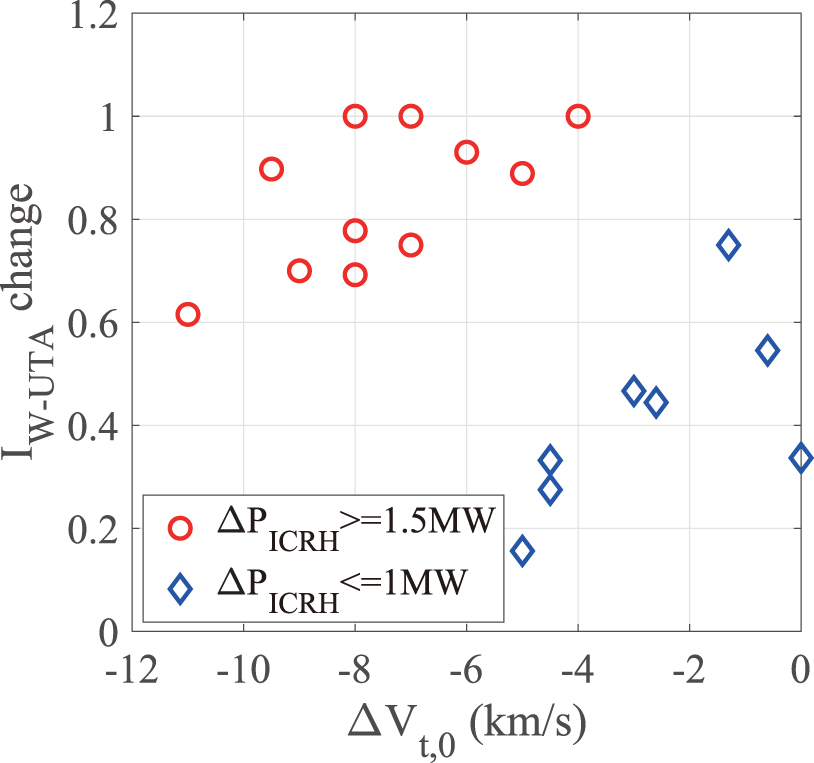 Tungsten impurity reduction by ICRH in a high power injection and high ...