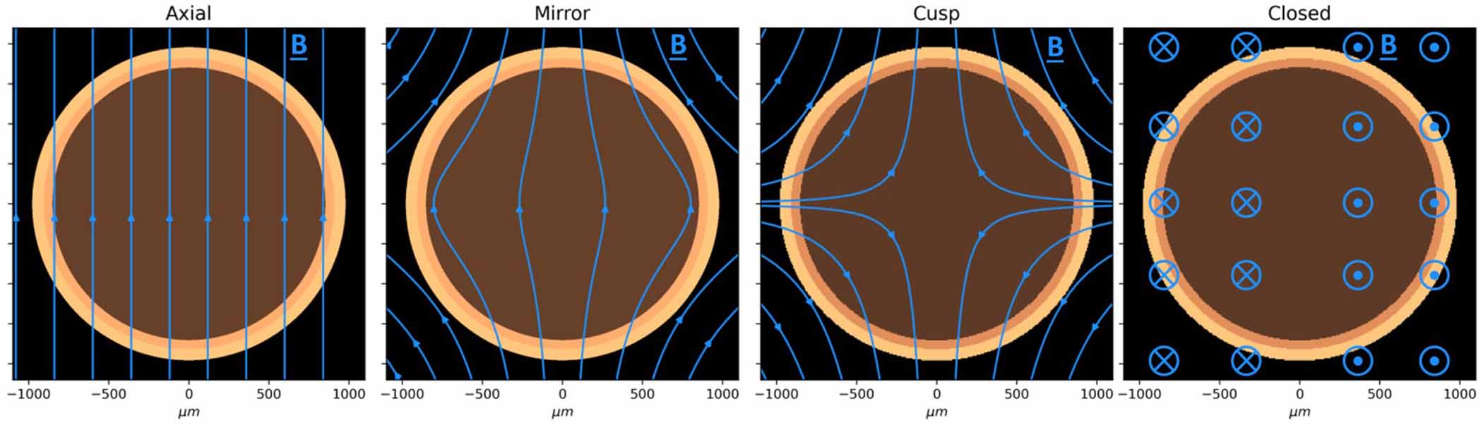 Magnetized ICF implosions: non-axial magnetic field topologies - IOPscience