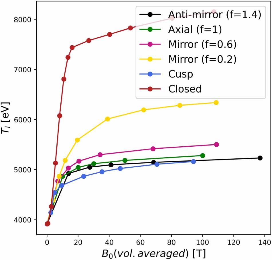 Magnetized ICF implosions: non-axial magnetic field topologies - IOPscience