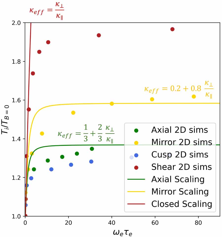 Magnetized ICF implosions: non-axial magnetic field topologies - IOPscience