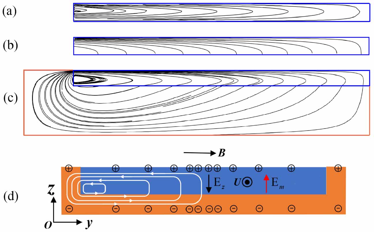 Magnetohydrodynamic effects on liquid metal flows in an open channel ...