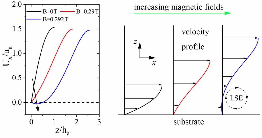 Magnetohydrodynamic effects on liquid metal flows in an open channel ...