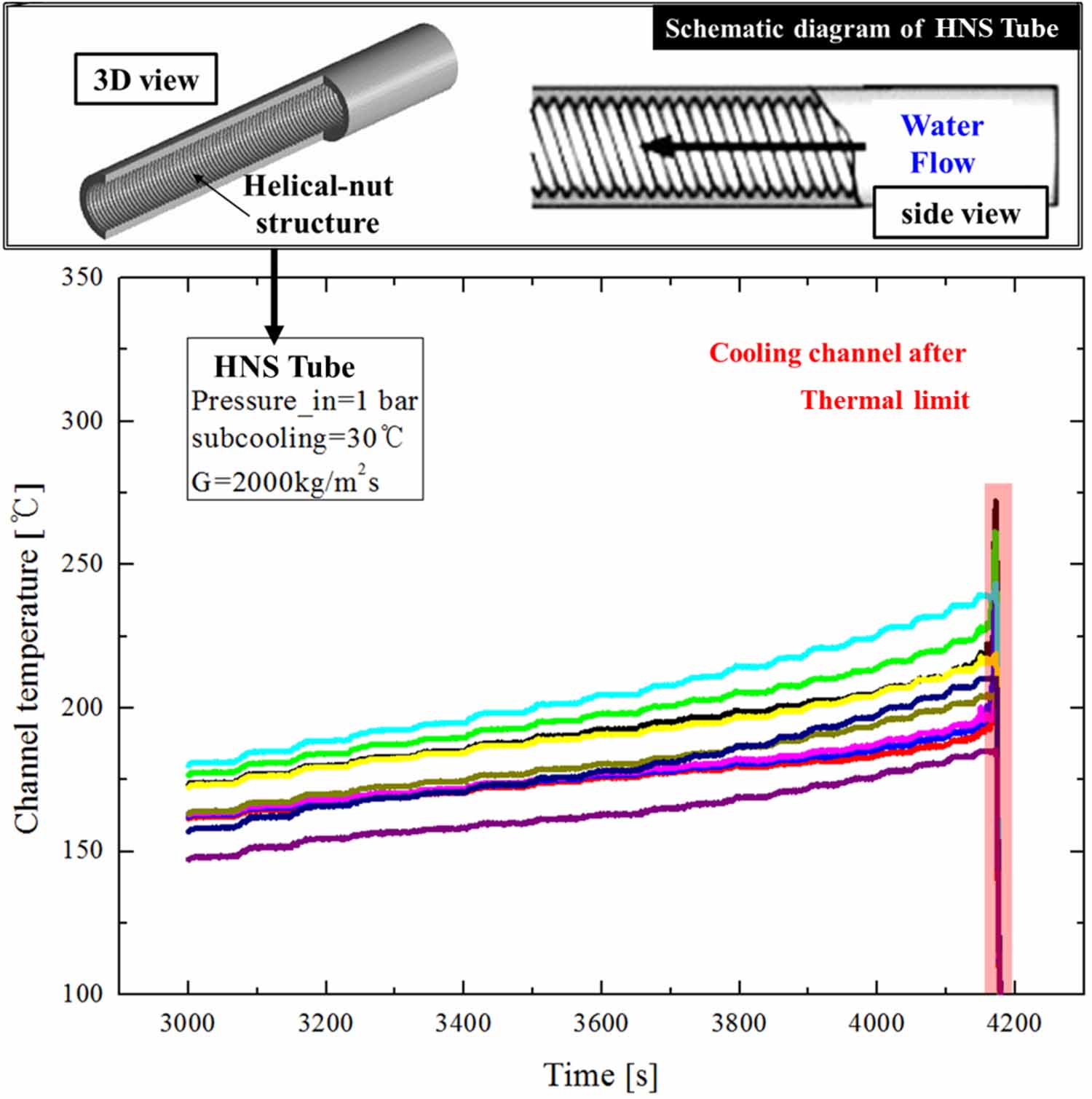 Thermal limit of helical-nut surfaced tubes for divertor cooling ...