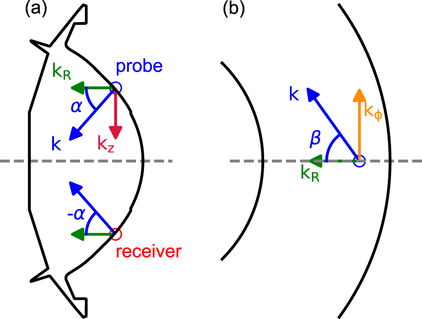 Physics feasibility study of a collective Thomson scattering diagnostic ...