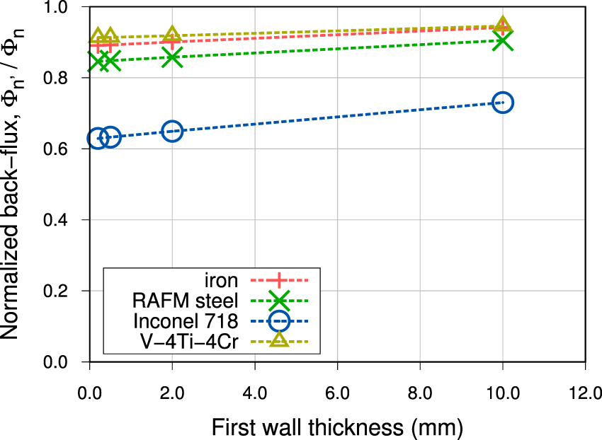 Large radiation back-flux from Monte Carlo simulations of fusion ...