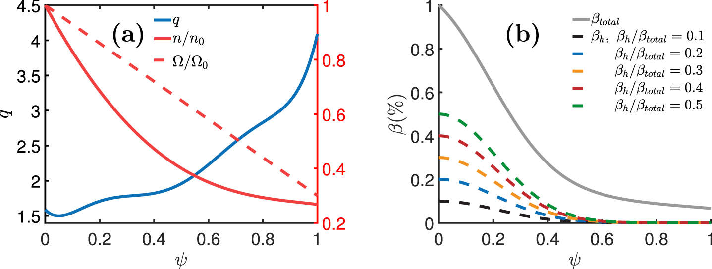 Effects of neutral beam injection on tearing mode stability: insights ...