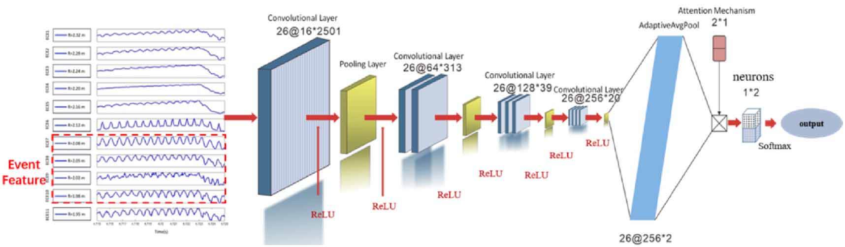 Physics-guided attention-aware convolutional neural networks for ...