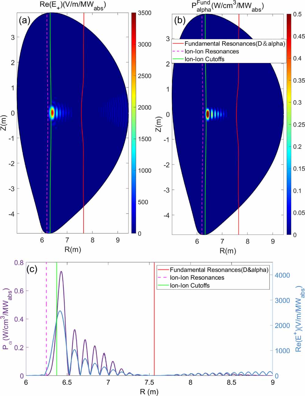 Impact of alpha effect on ICRH scenarios on CFETR - IOPscience