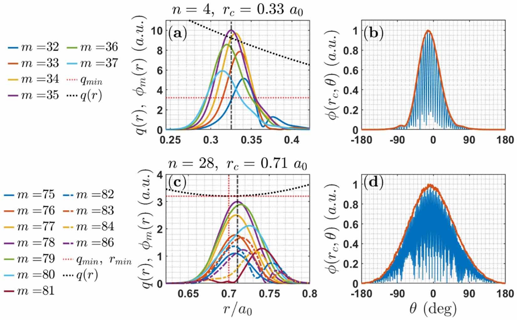 Characteristics of global dispersion and mode distribution modeled for ...