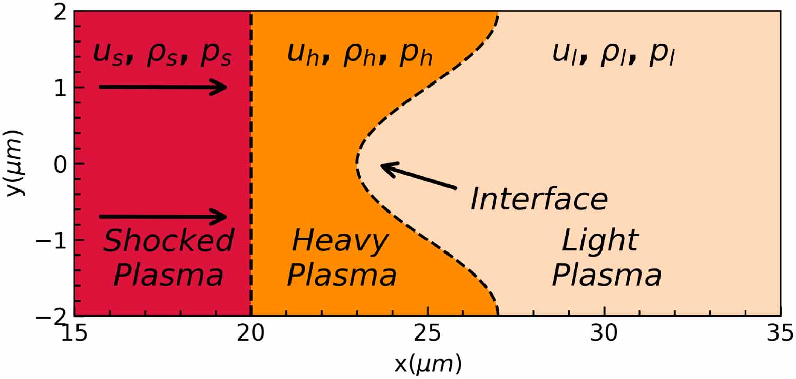 Effect of ion mixing on Richtmyer–Meshkov instability evolution at ...