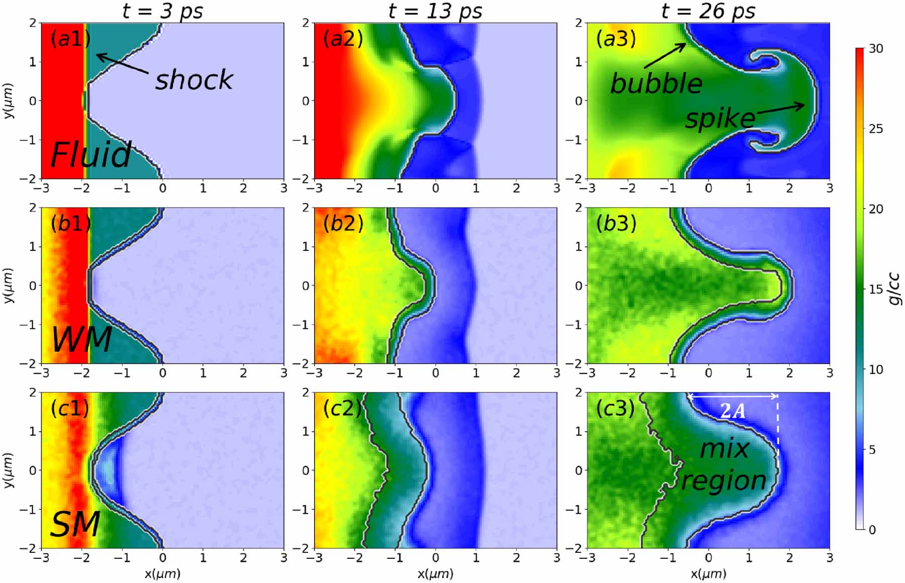 Effect of ion mixing on Richtmyer–Meshkov instability evolution at ...