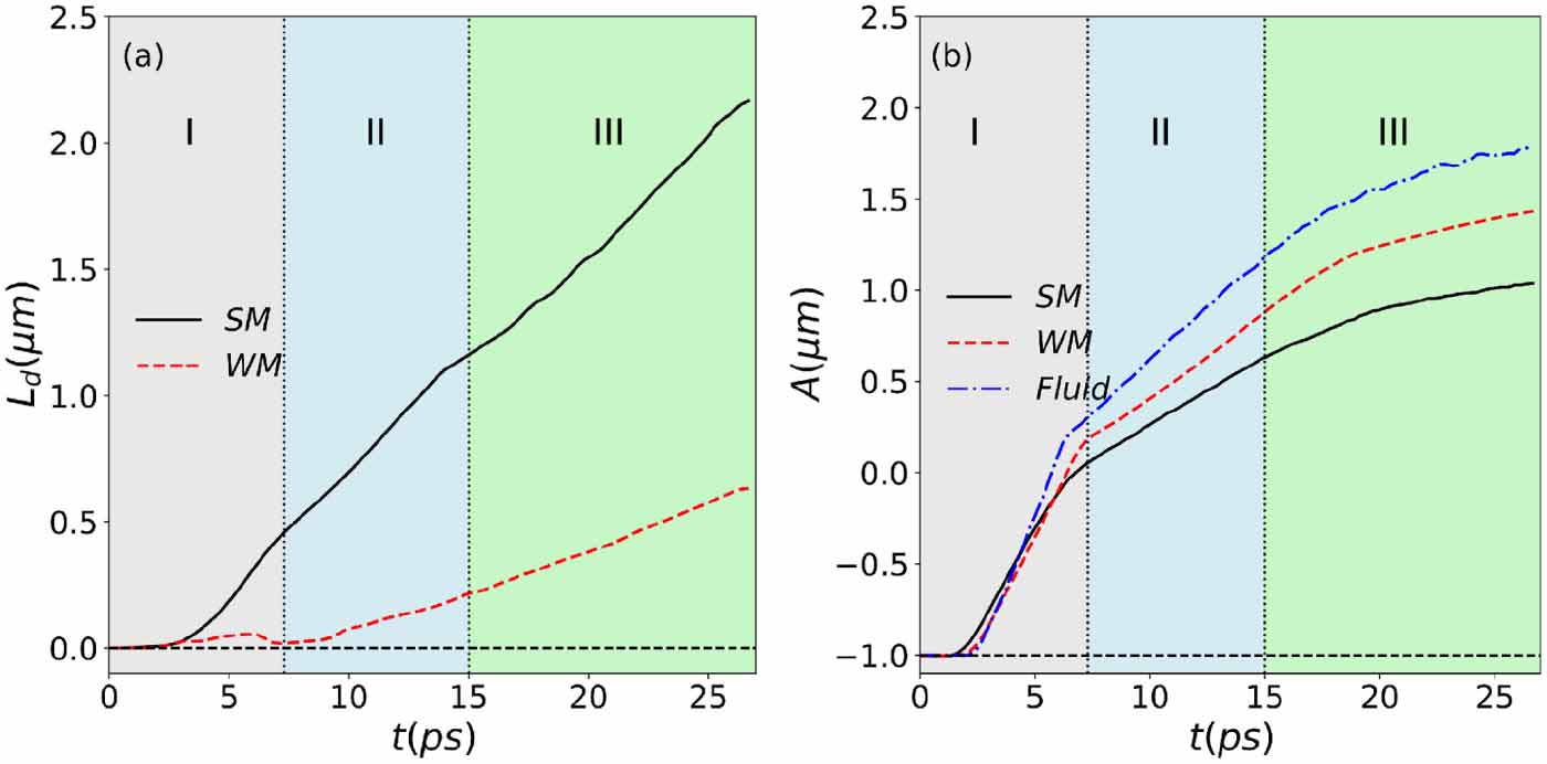 Effect of ion mixing on Richtmyer–Meshkov instability evolution at ...