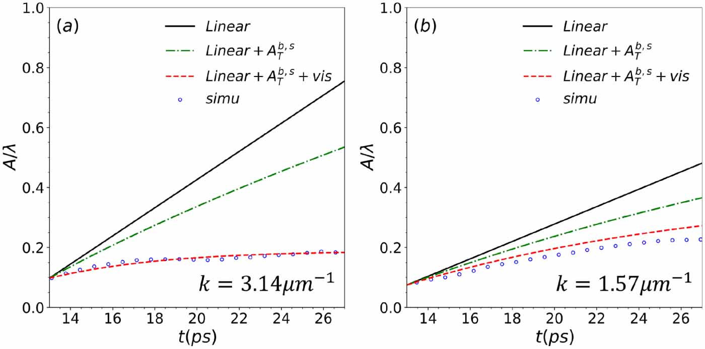 Effect of ion mixing on Richtmyer–Meshkov instability evolution at ...