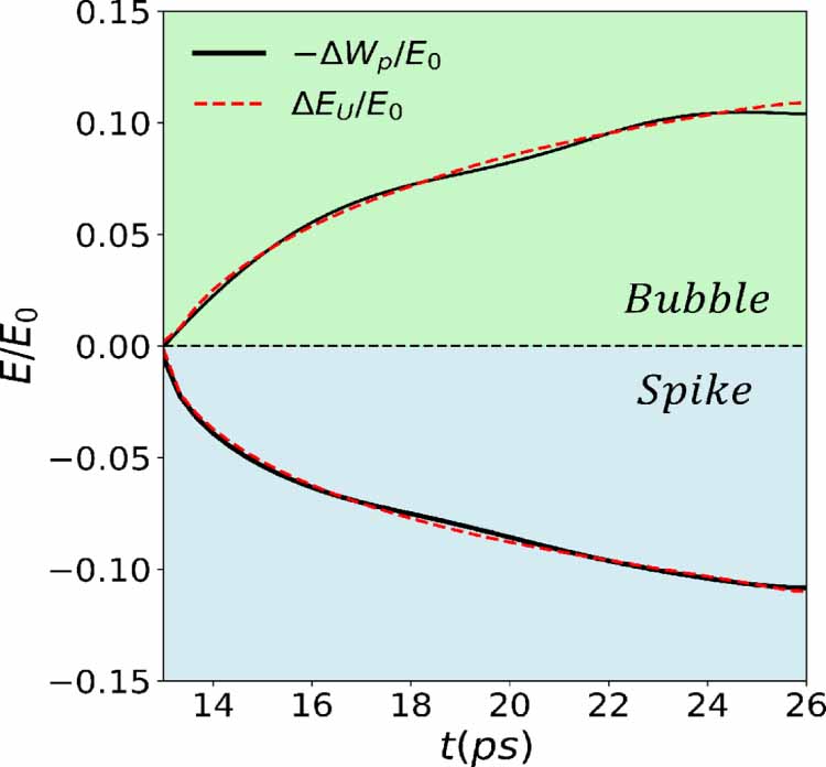 Effect of ion mixing on Richtmyer–Meshkov instability evolution at ...