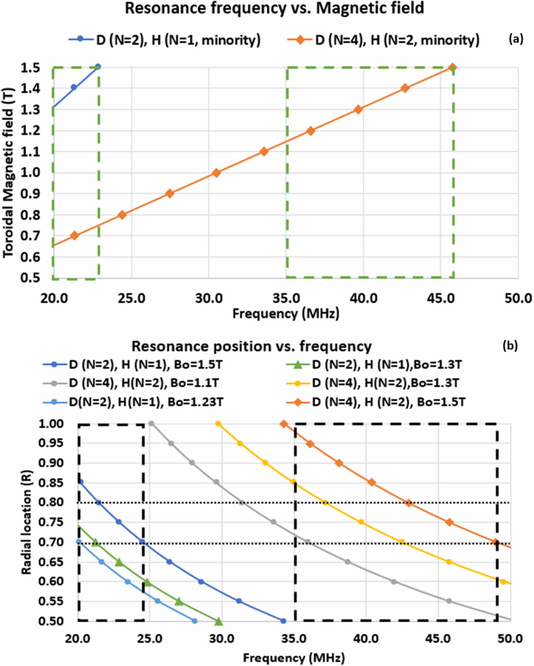 Study and analysis of ion cyclotron resonance heating scenarios for ...
