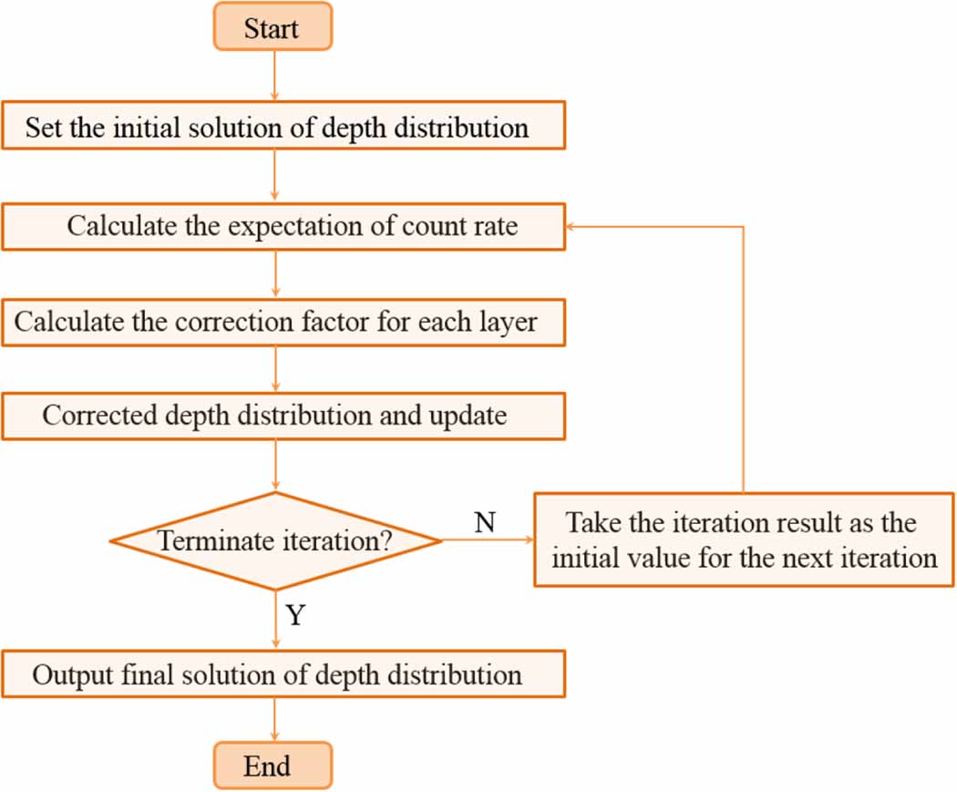 Reconstruction of tritium amount and depth profile in PFMs for fusion ...