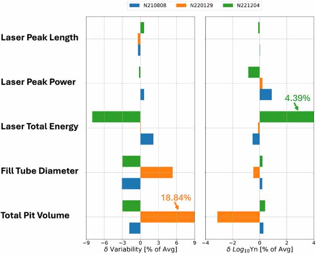 Investigating performance and variability of NIF ICF experiments with ...