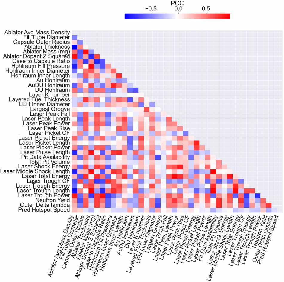 Investigating performance and variability of NIF ICF experiments with ...