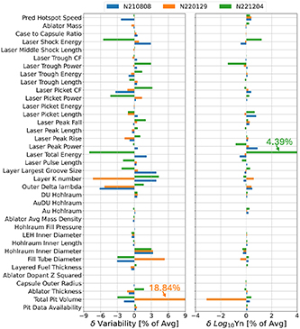 Investigating performance and variability of NIF ICF experiments with ...