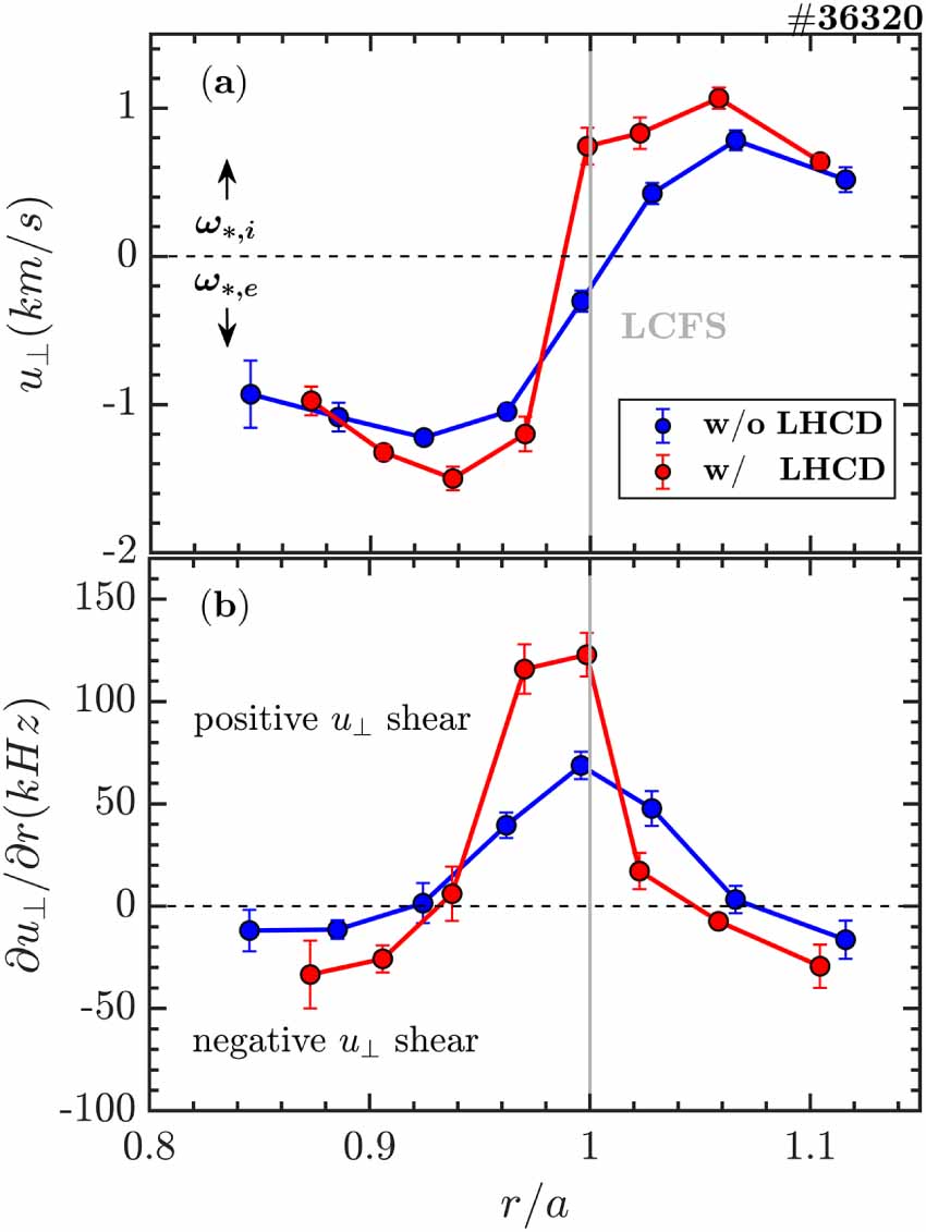 Impact of lower hybrid current drive on edge velocity shear and ...
