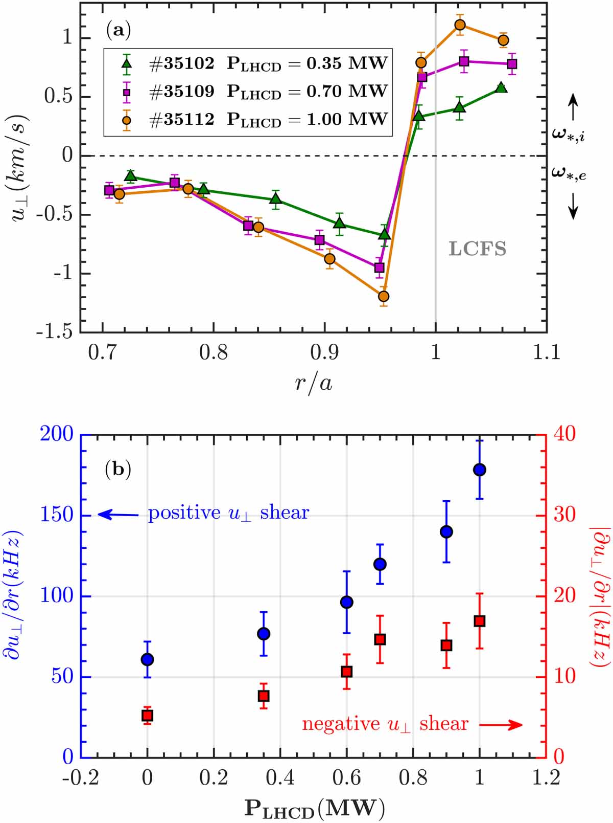 Impact of lower hybrid current drive on edge velocity shear and ...