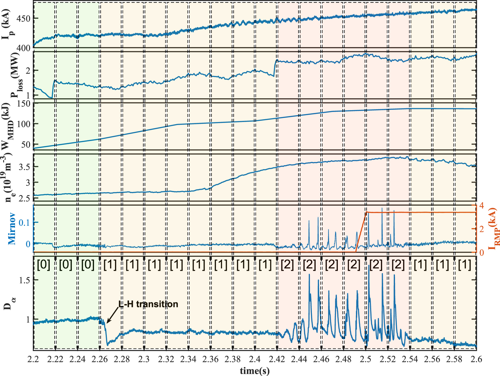 Automatic identification of tokamak plasma confinement states (L-mode ...