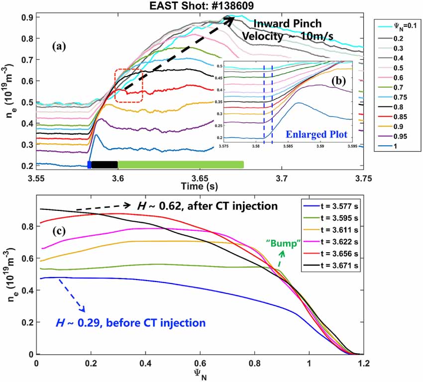 Inaugural central fueling experiment with Compact Torus in EAST ...