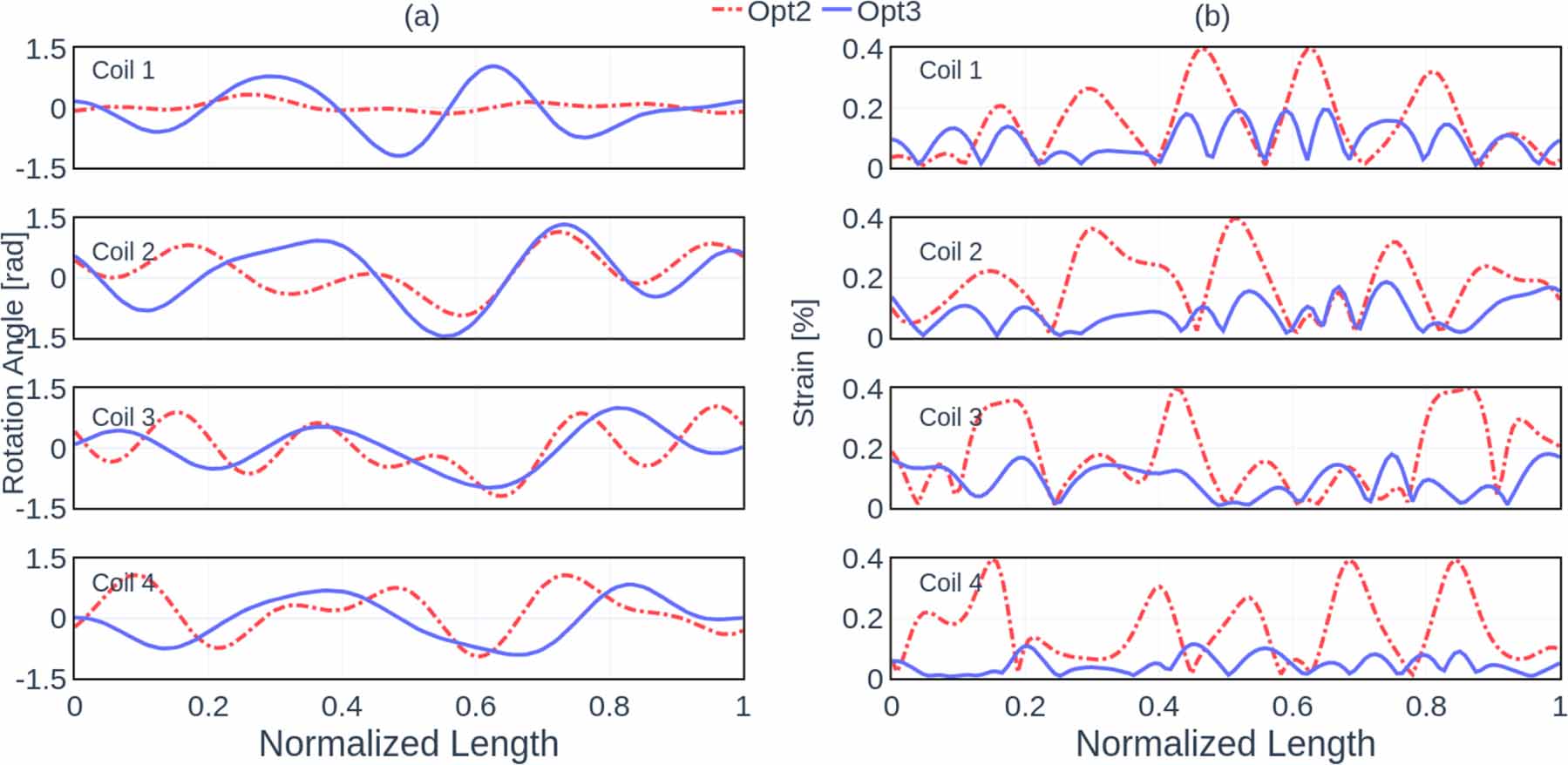 FOCUS-HTS: a new stellarator coil design code for three-dimensional ...