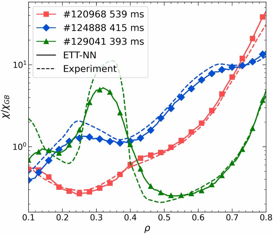 Development of a data-driven neural network model for electron thermal transport in NSTX ...