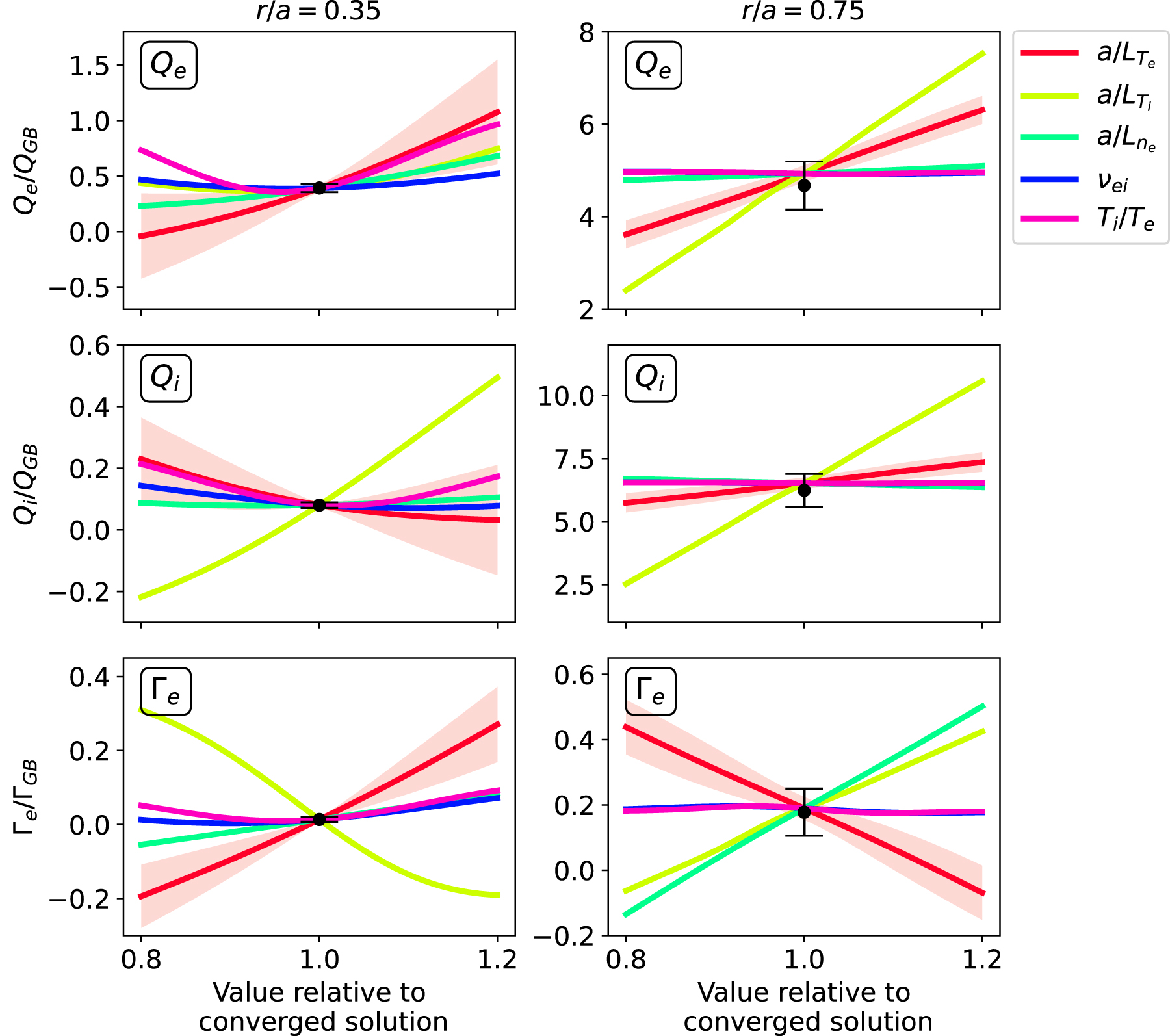 Gyrokinetic profile prediction and validation of a negative ...