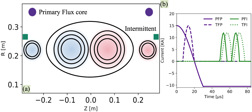 Intermittent helicity injection for field-reversed configurations ...