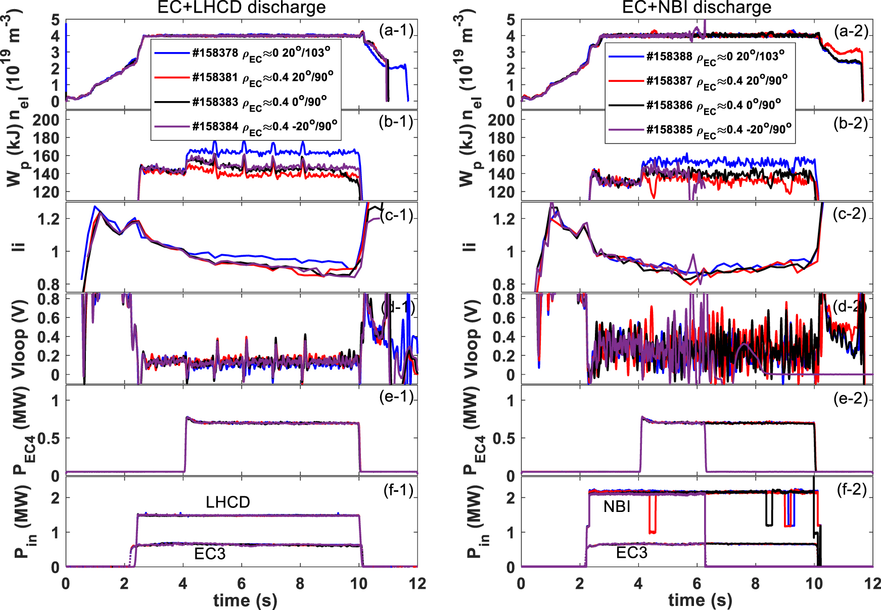 Observation of plasma performance improvement by edge ECRH power ...