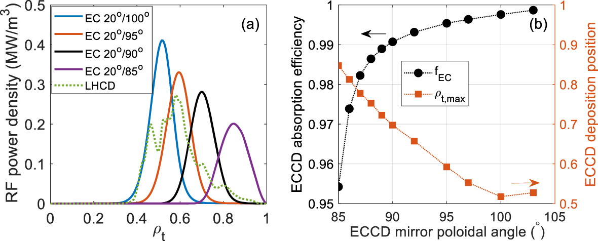 Observation of plasma performance improvement by edge ECRH power ...