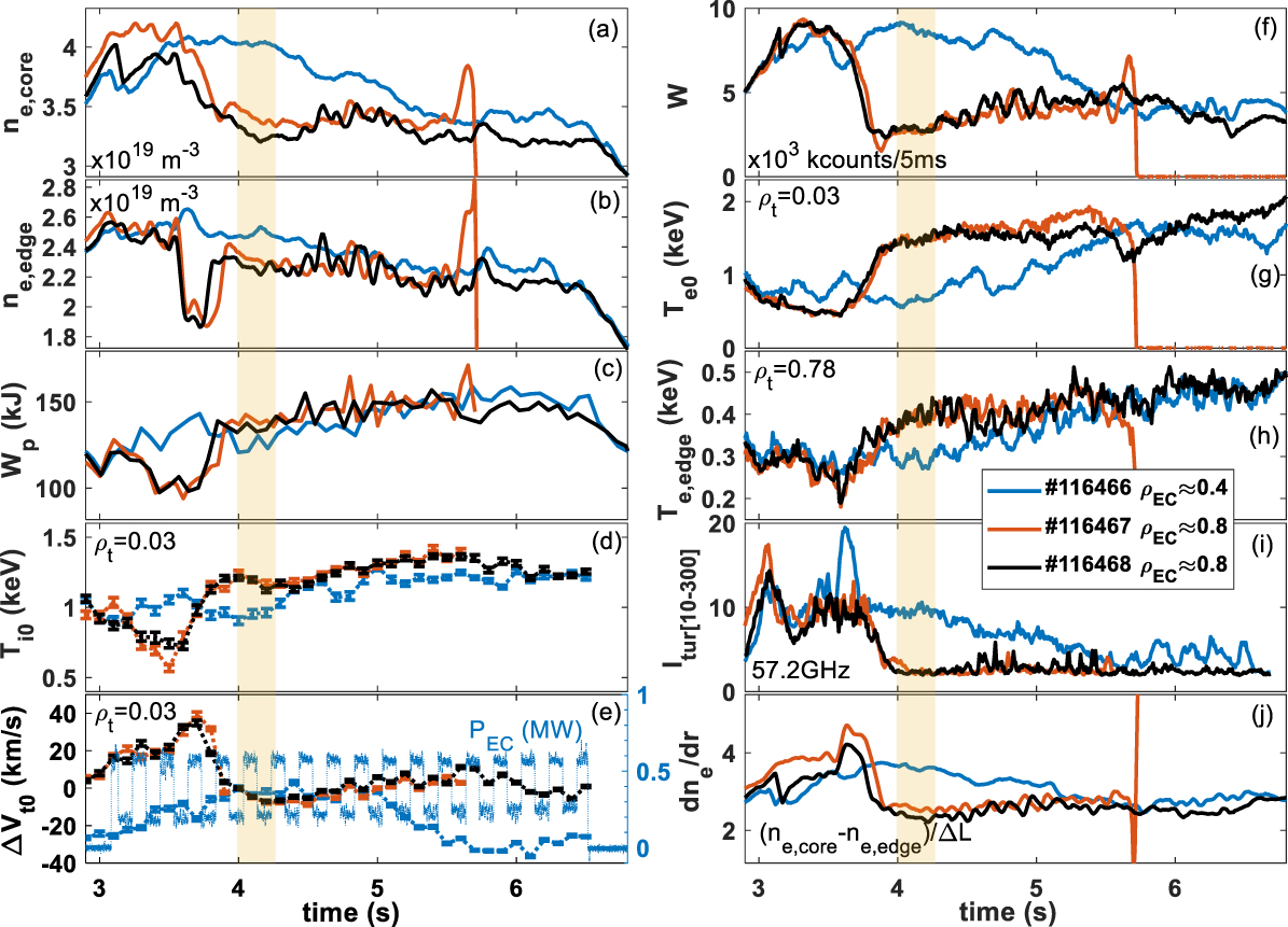 Observation of plasma performance improvement by edge ECRH power ...