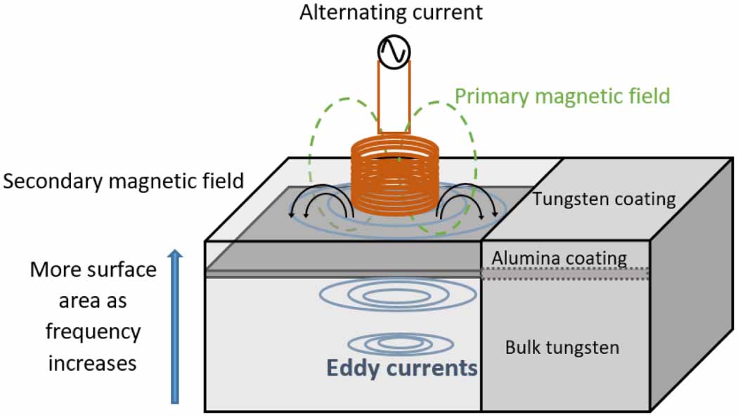 Evaluation of 4-point probe and eddy current methods as plasma facing ...
