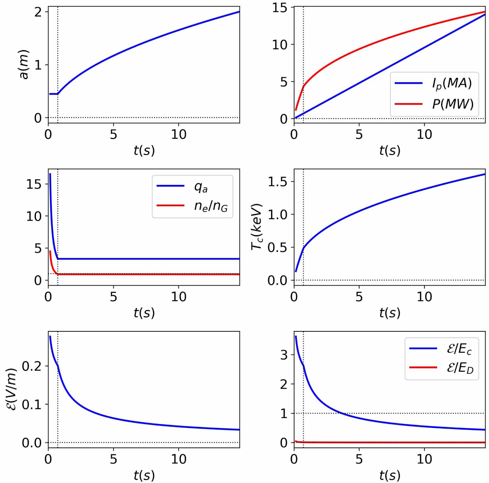 A simple model of current ramp-up and ramp-down in tokamaks - IOPscience