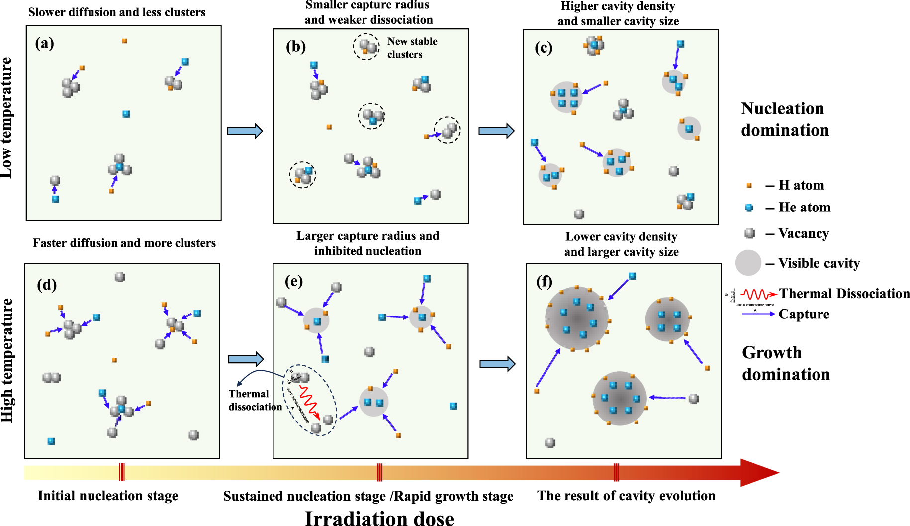 The influence of H-He synergistic effects on cavity nucleation and ...