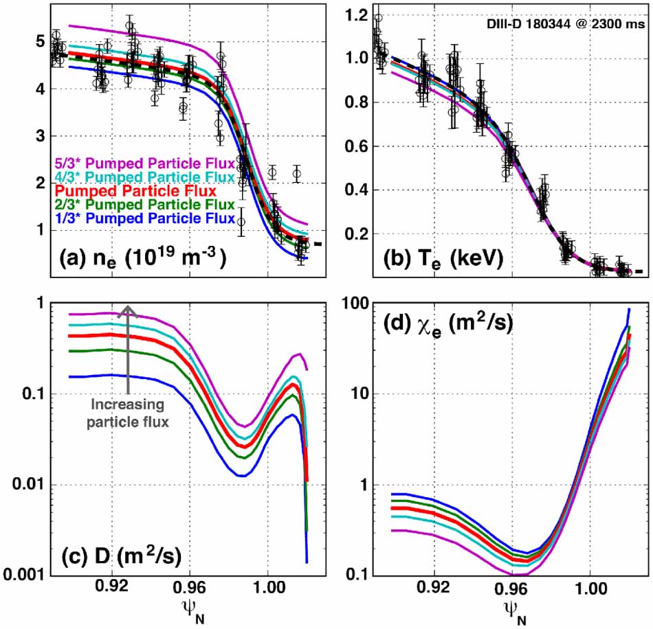 Challenges and approaches to interpretive modeling of boundary plasma ...