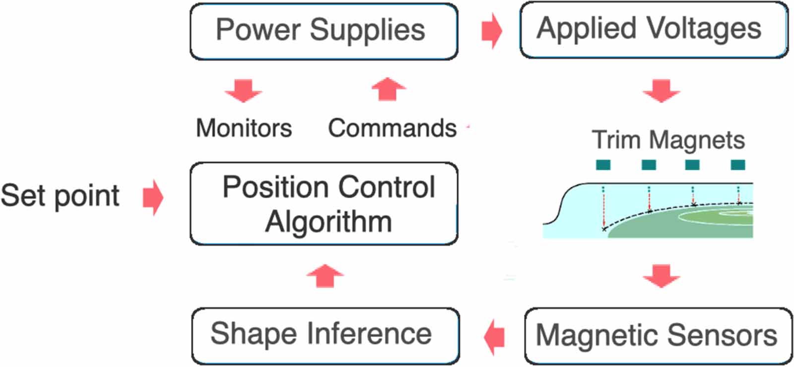Magnetic feedback control of a Field Reversed Configuration - IOPscience