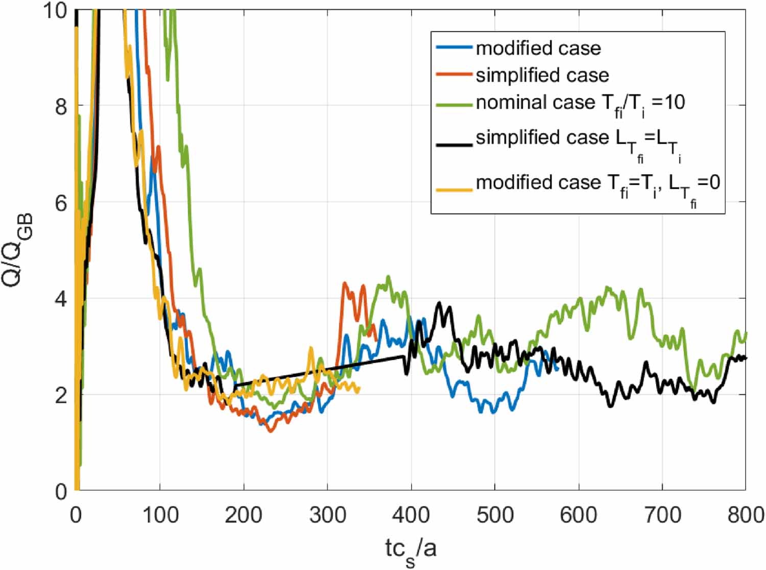 Gyrokinetic simulations of the core turbulence in the reference JT-60SA ...