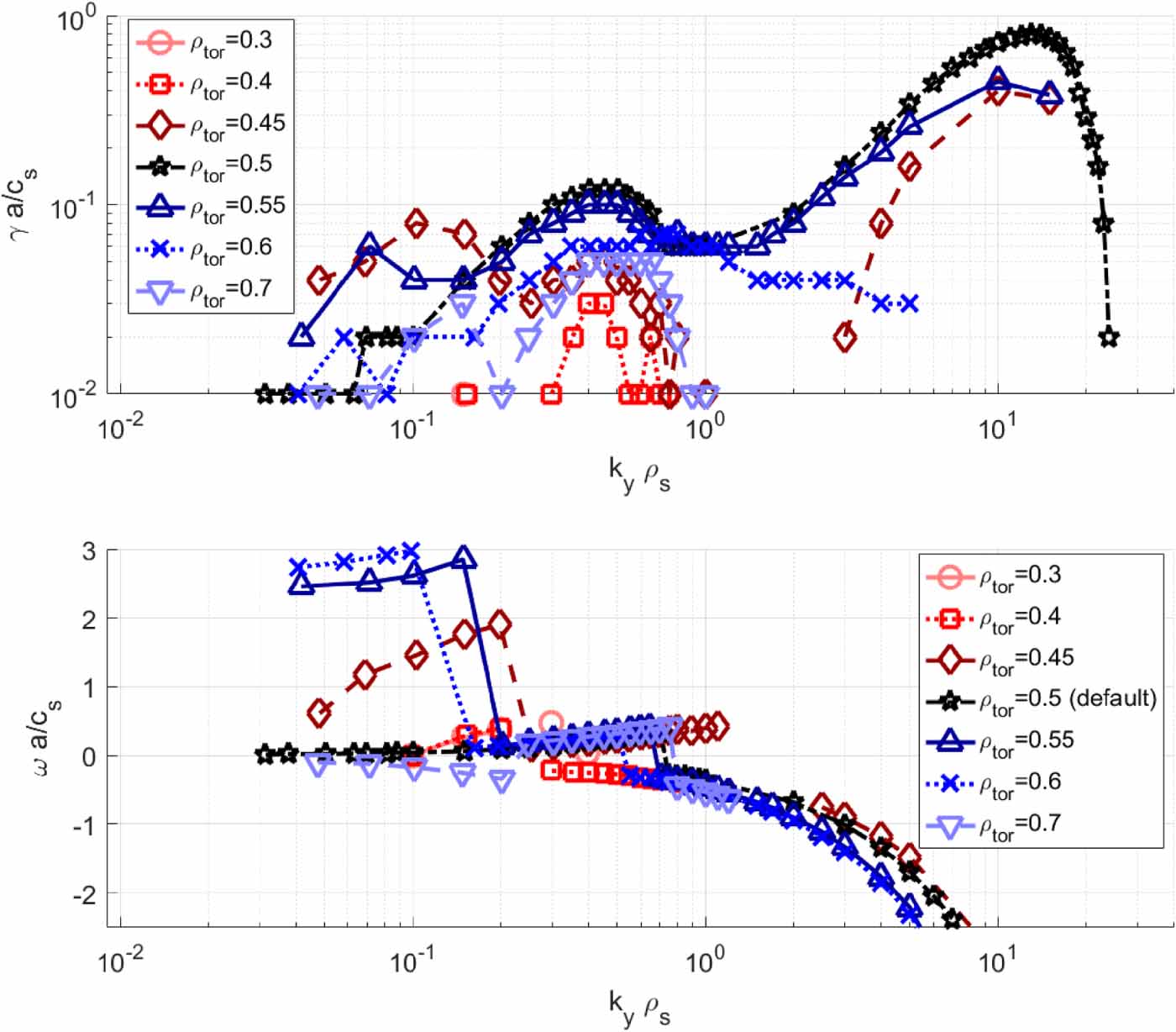 Gyrokinetic simulations of the core turbulence in the reference JT-60SA ...