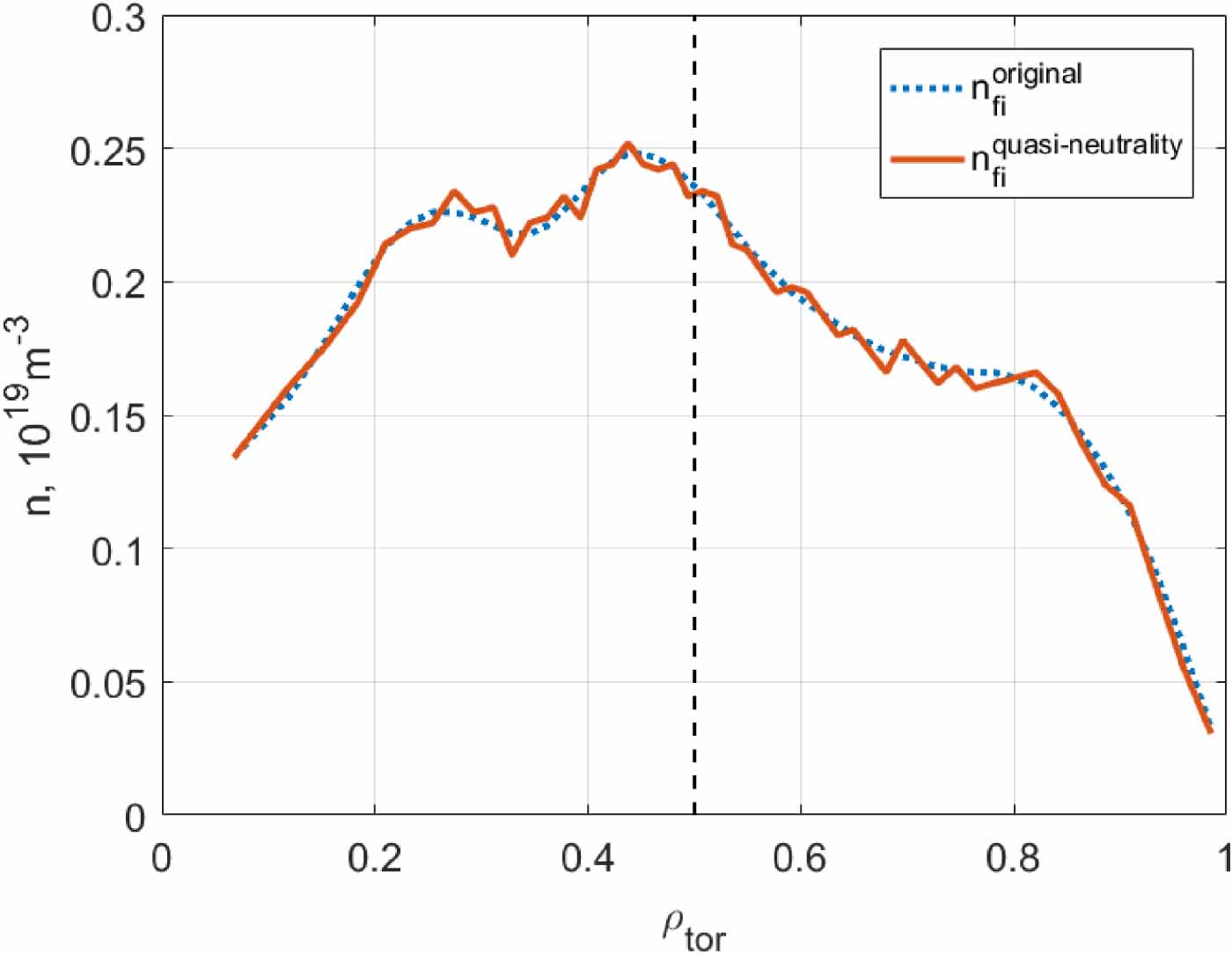 Gyrokinetic simulations of the core turbulence in the reference JT-60SA ...
