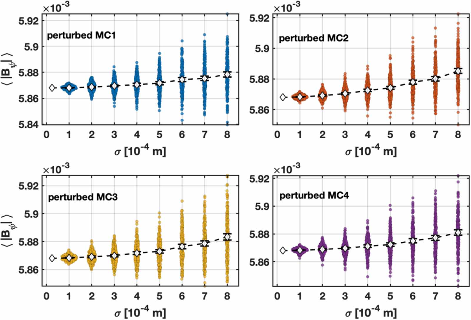 Influence of stochastic coil perturbations on magnetic configurations ...